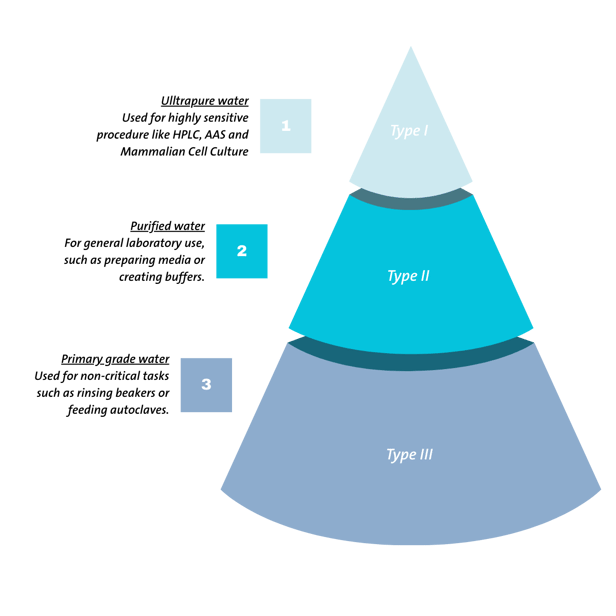Different types of pure water for the laboratories